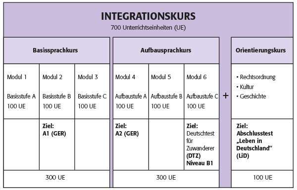 Verspäteter Einstieg Integrationskurse – FYRI